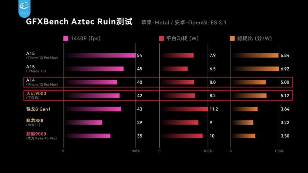 【旗艦處理器】聯發科天璣 9000 vs. 高通 Snapdragon 8 Gen 1！ CPU/GPU 效能、功耗比實測對決