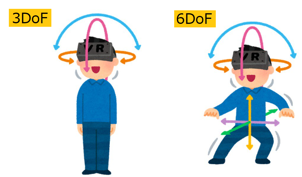 【VR 認識】DoF 自由度是什麼？3DoF 與 6DoF 差異不同點比較